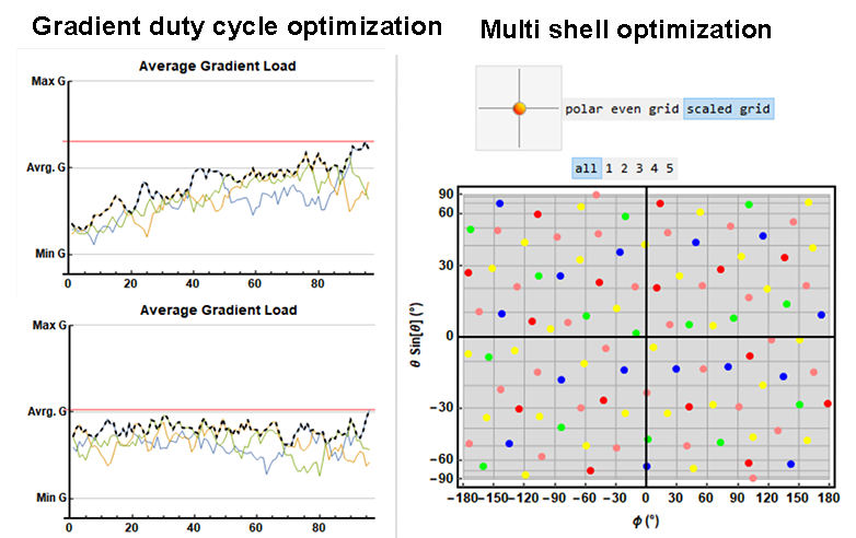 Multi shell gradient optimization